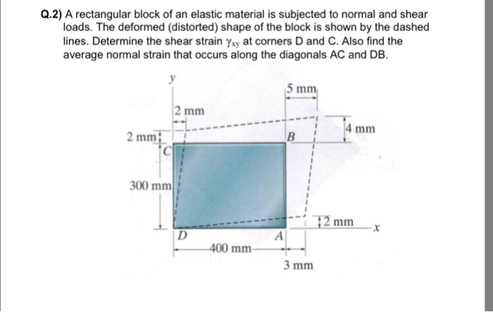 Solved A rectangular block of an elastic material is | Chegg.com