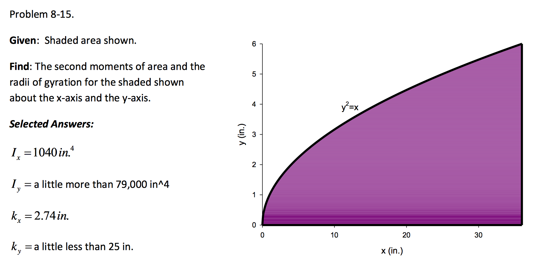 Solved Problem 8-15. Given: Shaded area shown Find: The | Chegg.com