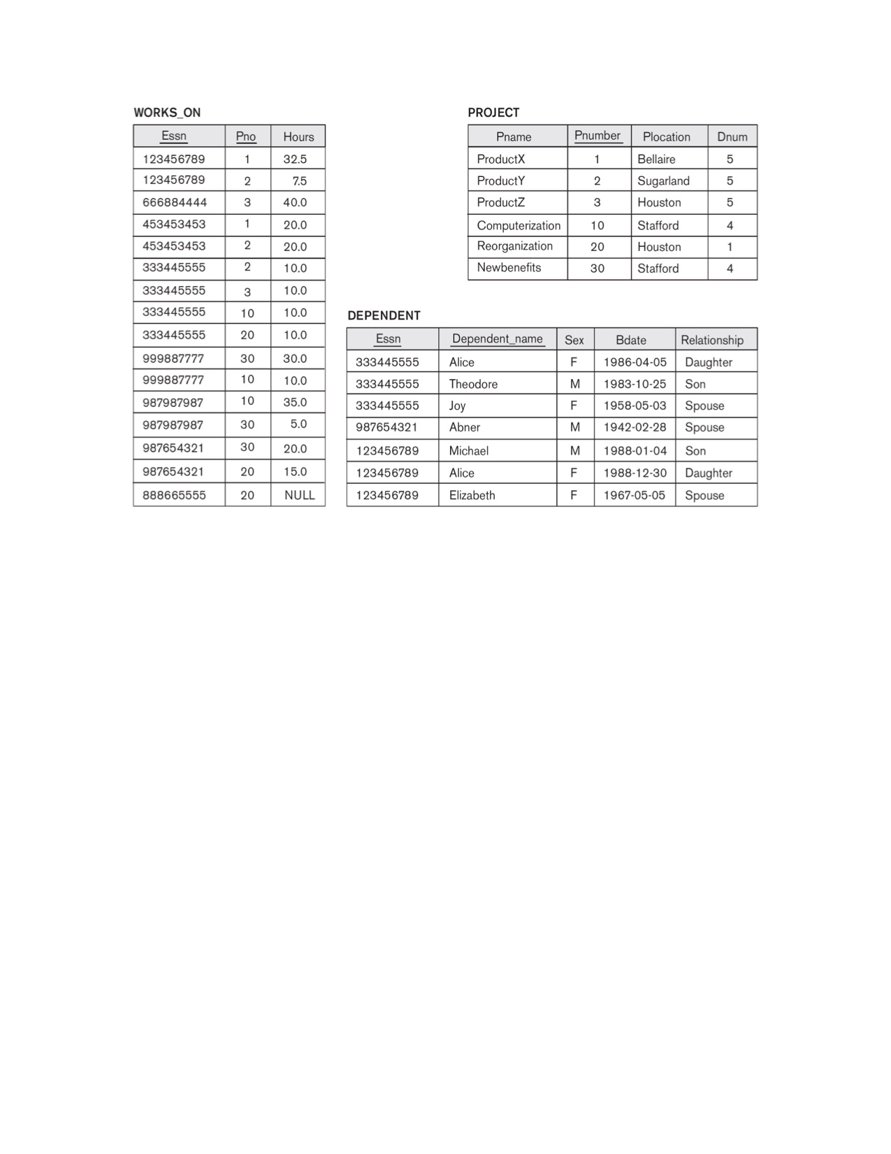 Solved Sql Review Exercise Spring 2015 Given A Company