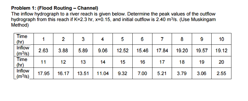 Solved The inflow hydrograph to a river reach is given | Chegg.com