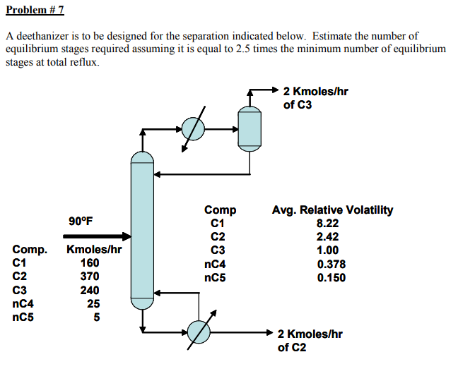 Solved A deethanizer is to be designed for the separation | Chegg.com