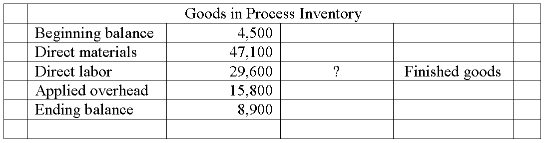 Solved The Goods in Process Inventory account for the AB | Chegg.com