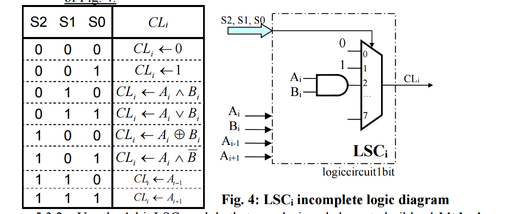 Solved I want to design a 1 bit Logic and shift circuit as | Chegg.com