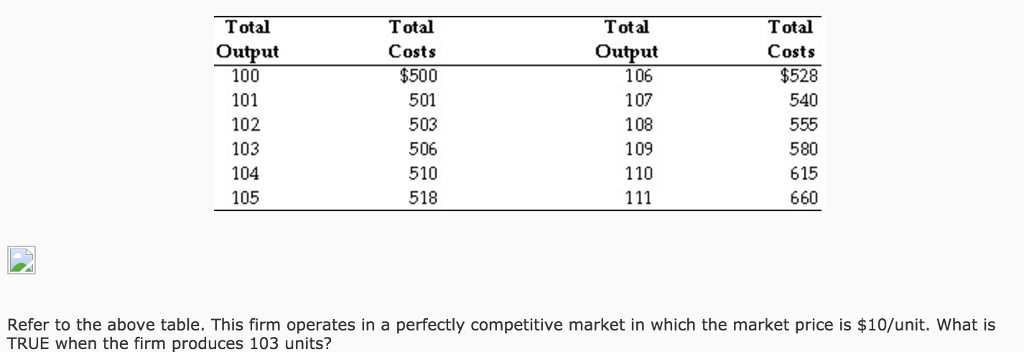 Solved Total Total Total Total Costs Output Costs Output 100 | Chegg.com