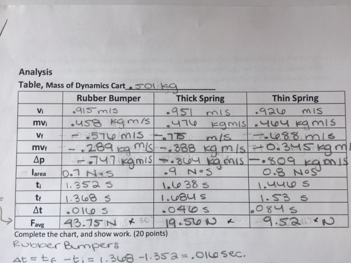 Solved Analysis Table, Mass of Dynamics Cart OI Rubber | Chegg.com