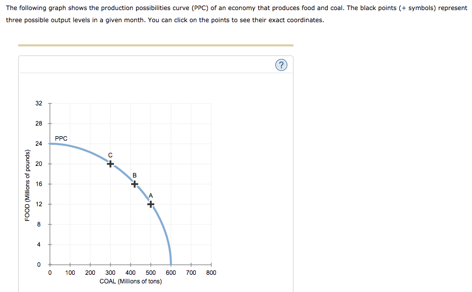 Solved The following graph shows the production | Chegg.com