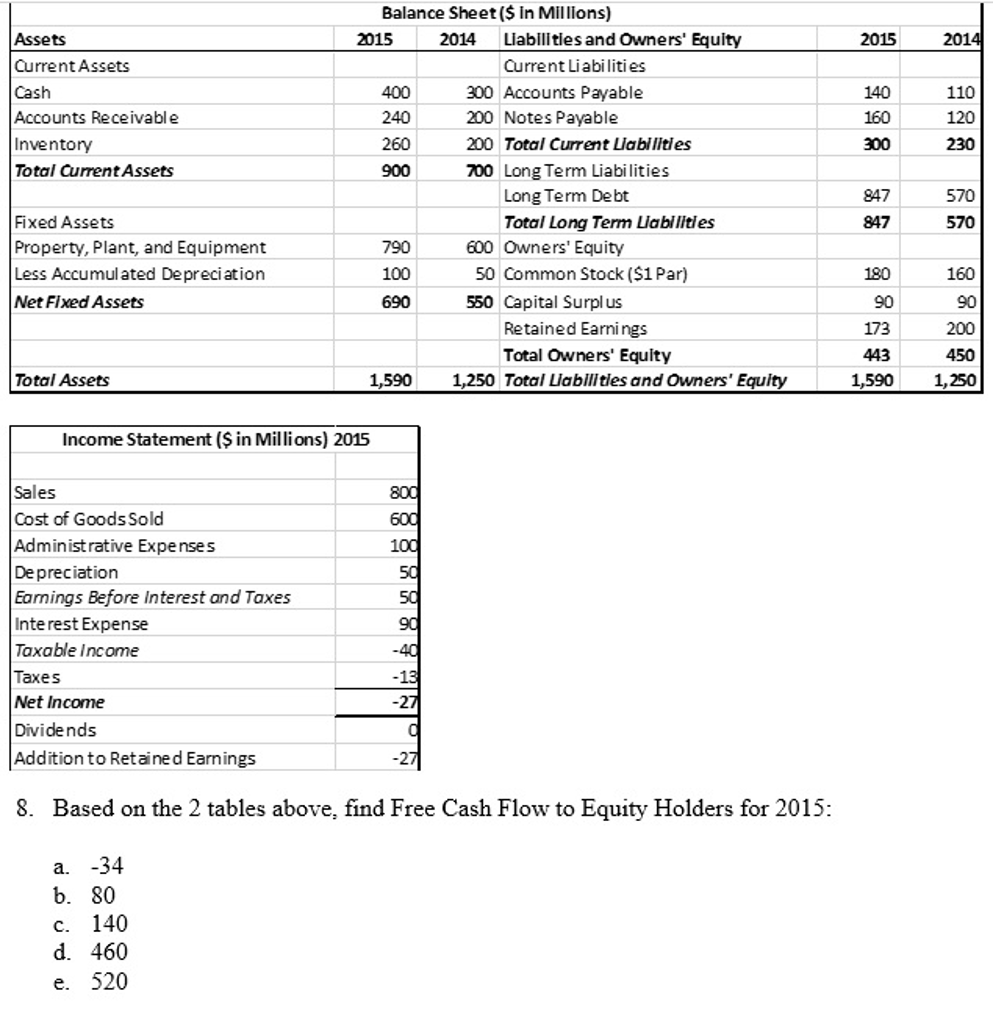 Solved Based on the 2 tables above, find Free Cash Flow to | Chegg.com