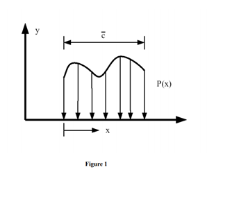 Solved 1. Shown in Figure 1 is a surface of uniform depth b | Chegg.com
