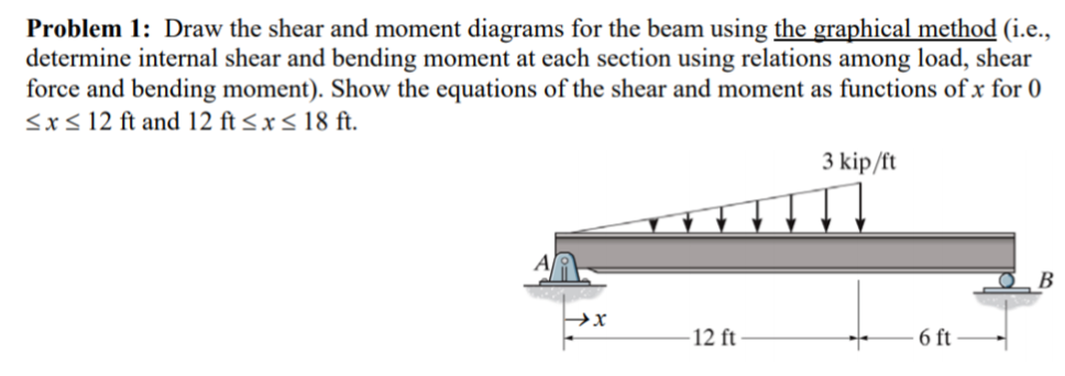 Solved Draw the shear and moment diagrams for the beam using | Chegg.com