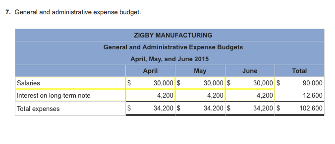 Solved The management of Zigby Manufacturing prepared the | Chegg.com