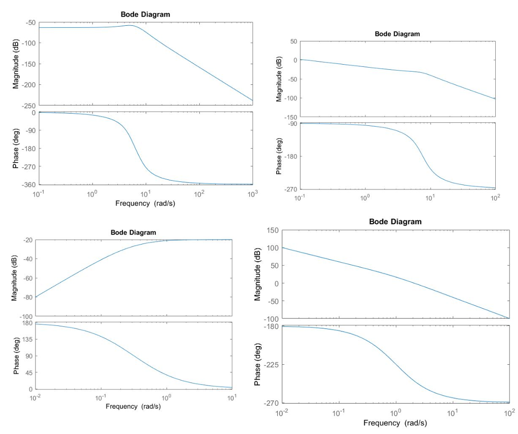 Bode Diagram Bode Diagram -100 50 3 -150 -200 250 | Chegg.com