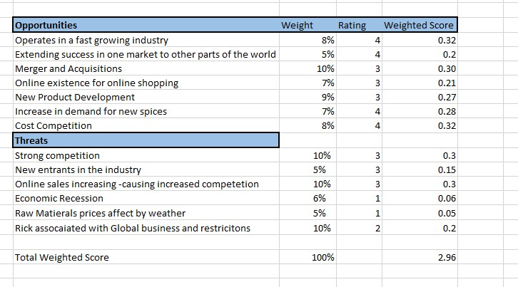 Create a Grand Strategy Matrix (GSM) for the same | Chegg.com