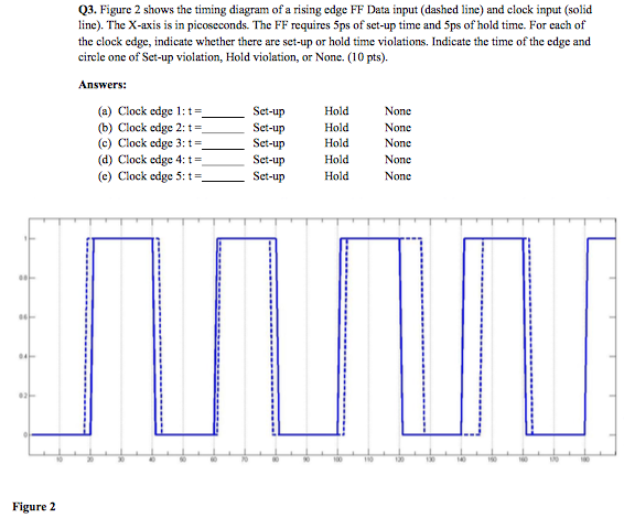 Solved Q3. Figure 2 shows the timing diagram of a rising | Chegg.com