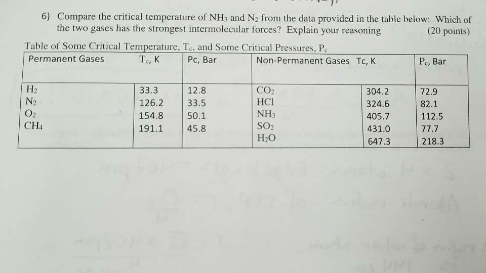 Solved Compare the critical temperature of NH3 and N2 from | Chegg.com