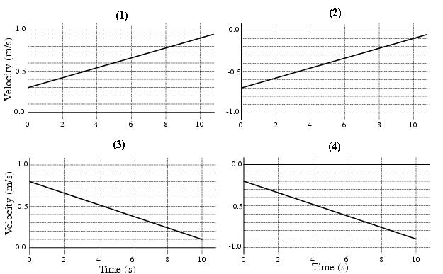 Solved Which Graphs Represent An Object That Is Slowing 