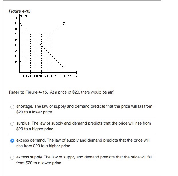 Solved Shortage. The law of supply and demand predicts | Chegg.com