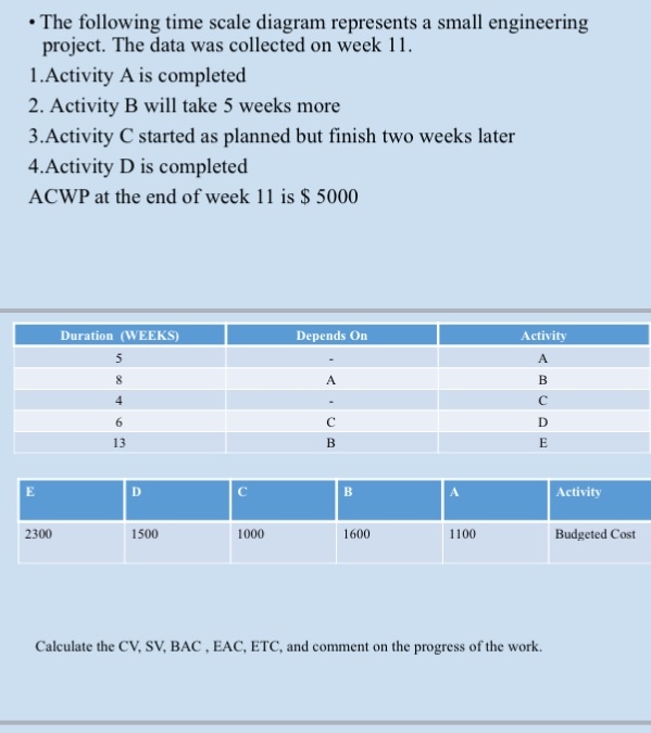 Solved The following time scale diagram represents a small | Chegg.com