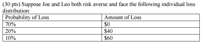 Solved a) Determine the expected loss, the variance and | Chegg.com