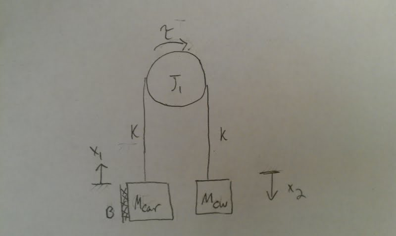 Solved This simple elevator system starts at rest. The | Chegg.com
