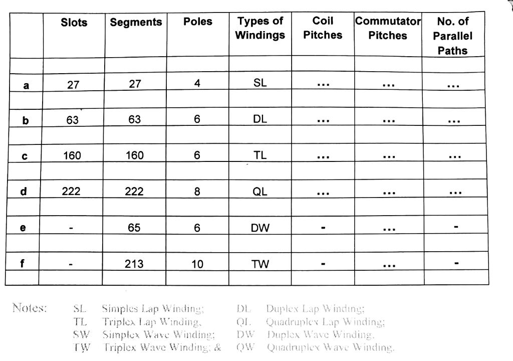 Solved The following table gives several armature-winding | Chegg.com