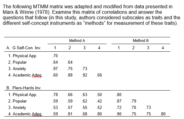 The following MTMM matrix was adapted and modified | Chegg.com