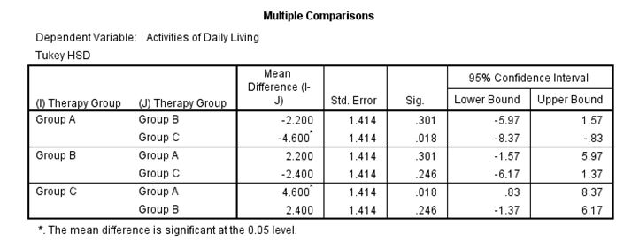 Solved Describe the findings on this Tukey HSD table. Each | Chegg.com
