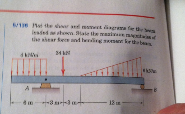 Solved Plot the shear and moment diagrams for the beam | Chegg.com