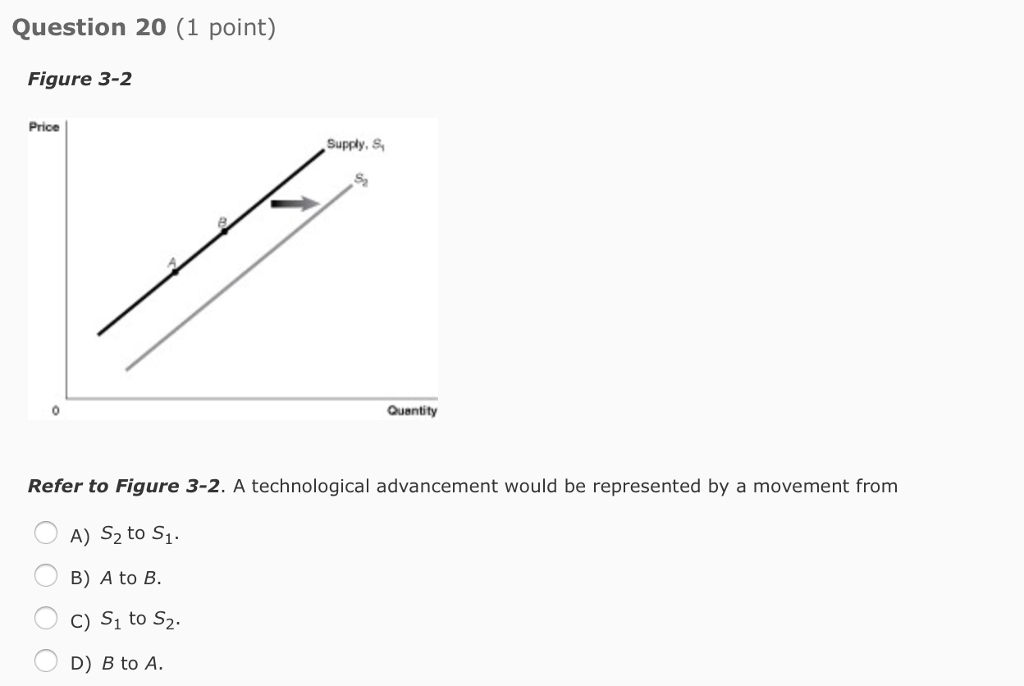 Solved Refer to Figure 3-2. A technological advancement | Chegg.com
