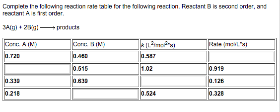Solved Complete the following reaction rate table for the | Chegg.com