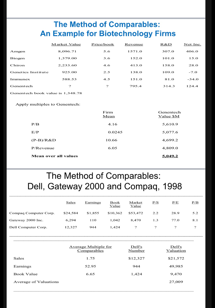 Solved The Method of Comparables: An Example for | Chegg.com