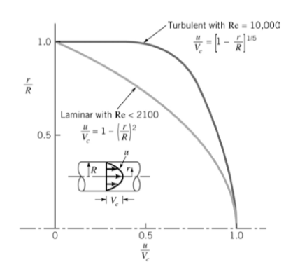 The water flow profile in a 4-in pipe is presented in | Chegg.com