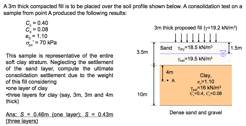 Solved A 3m thick compacted fill is to be placed over the | Chegg.com