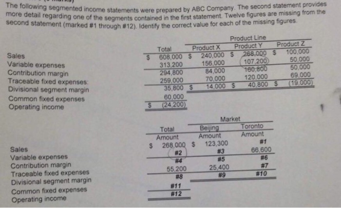 Solved The following segmented income statements were | Chegg.com