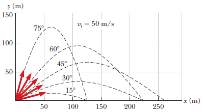 Solved Rank the launch angles for the five paths in the | Chegg.com