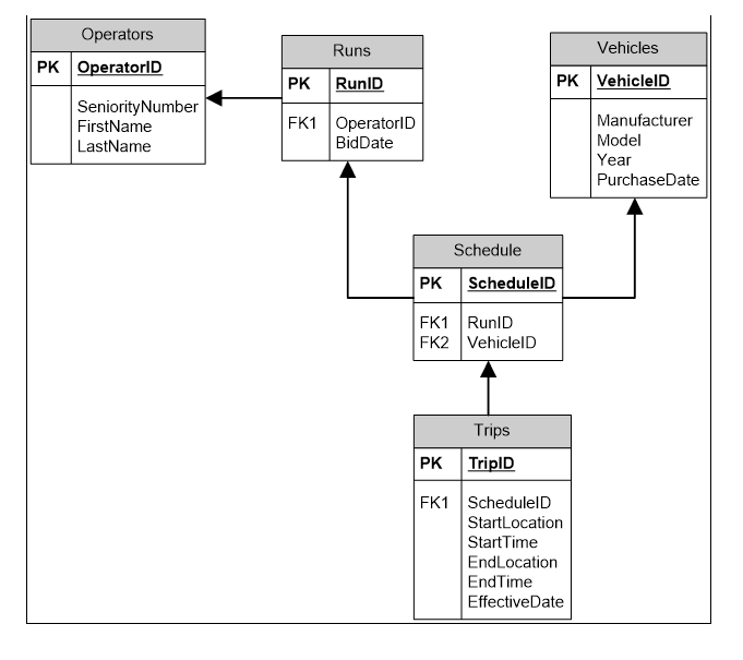 Operators Runs Vehicles PK OperatorlD PK RunID PK | Chegg.com