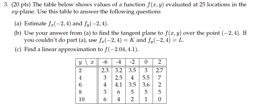Solved The table below shows values of a function f(x, y) | Chegg.com