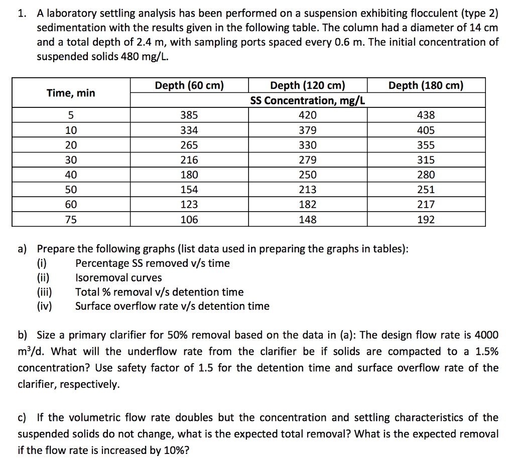 Solved A laboratory settling analysis has been performed on | Chegg.com
