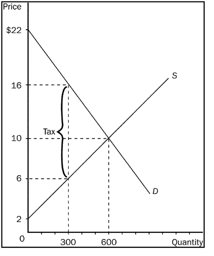 Solved if a tax is imposed in this market, the price sellers | Chegg.com