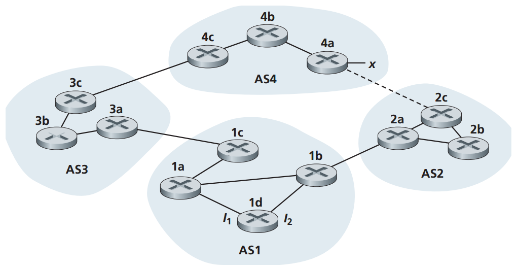 Solved Consider the network shown below. Suppose AS3 and AS2 | Chegg.com