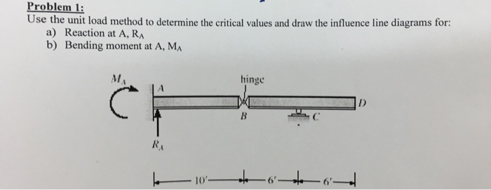 Solved Use the unit load method to determine the critical | Chegg.com