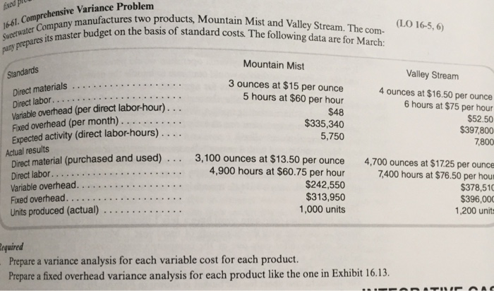 Solved Comprehensive Variance Problem Sweetwater Company | Chegg.com