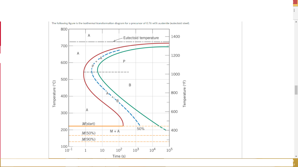 Solved What microconstituent(s) are expected to appear | Chegg.com