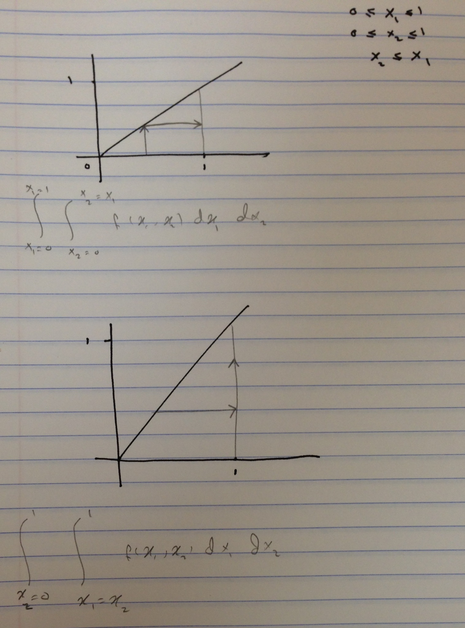 Graph the space of X1 and X2, the shadow area is the | Chegg.com