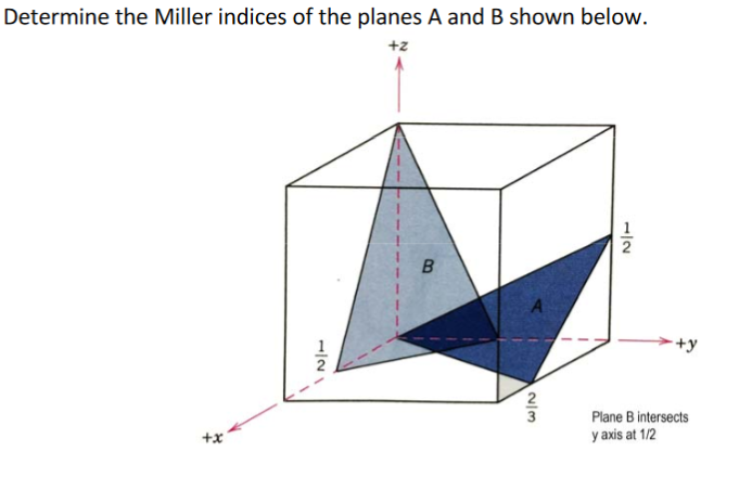 Solved Determine the Miller indices of the planes A and B | Chegg.com