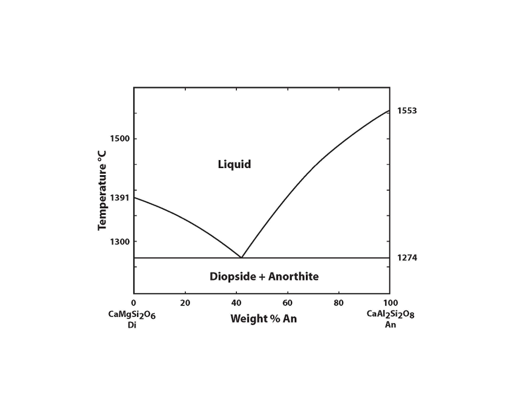 Phase Diagram Albite Anorthite Exercise 4. Simple Phase Diag