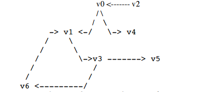 Solved In what order are the vertices visited for a | Chegg.com