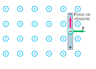 Solved The moving rod in the figure is 13.0 cm long and | Chegg.com