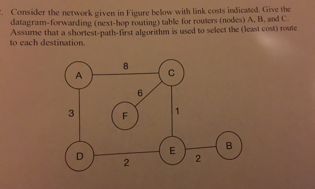 Consider the network given in Figure below with link | Chegg.com