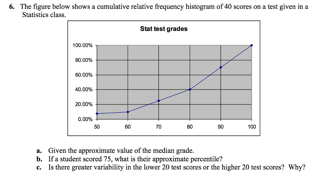Solved 6. The figure below shows a cumulative relative | Chegg.com