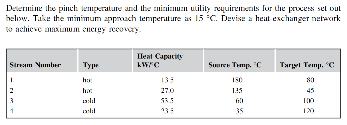 Determine the pinch temperature and the minimum | Chegg.com